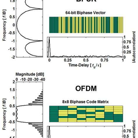 Conceptual Ofdm Radar Transmitter Download Scientific Diagram