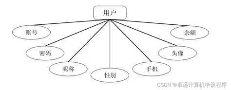 【附源码】基于的农产品销售平台设计与实现wpi229计算机毕设ssm农产品销售管理系统的数据库表 Csdn博客
