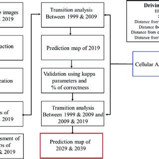 Flow Chart Of Seasonal LST Prediction Using The ANN Algorithm