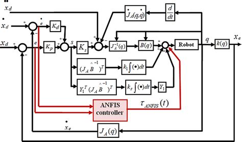Block Diagram Of The Task Space Adaptive Inverse Dynamics Controller Download Scientific