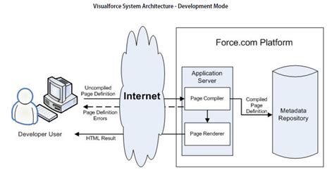 Amit Salesforce Salesforce Tutorial How Is Visualforce Architected
