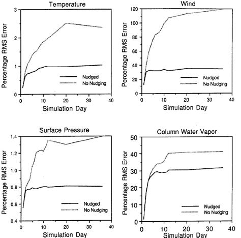 The Growth Of Root Mean Square Rms Errors In Temperature Wind