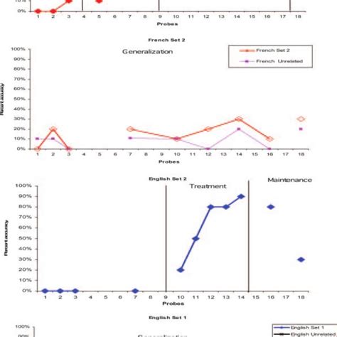 Generative Naming Accuracy For A Abstract Trained Concrete