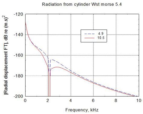 Magnitude Of The Radial Displacement Spectrum W At Depths In Water Of Download Scientific