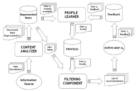 Recommender Systems How They Works And Their Impacts Content Based