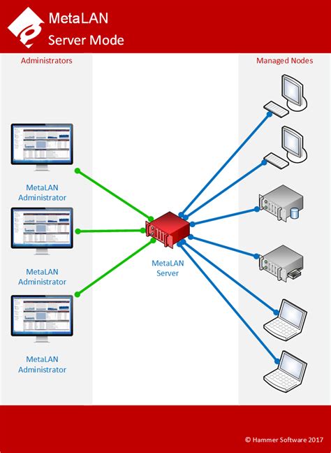 Server Mode Hammer Software