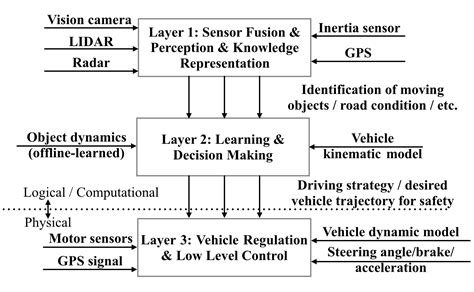 Robust Safe Automated Driving