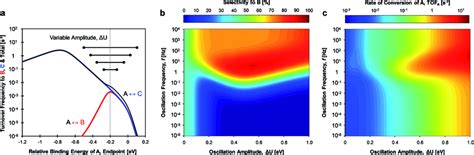 Dynamic Heterogeneous Catalysis Using A Variable Amplitude Square Download Scientific Diagram