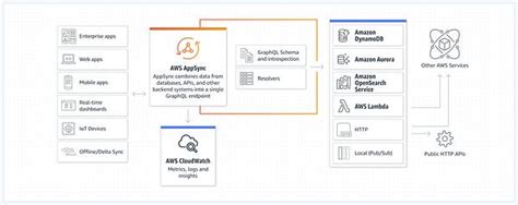 Sonu Pandit On Linkedin Aws Appsync — Create Cloudformation Template For Appsync Api Datasource As