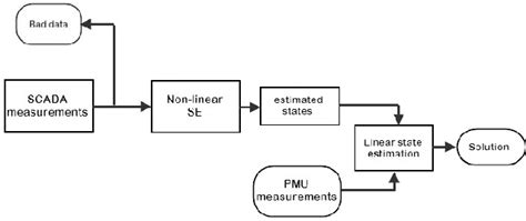 Figure 1 From Linear State Estimation Model Using Phasor Measurement