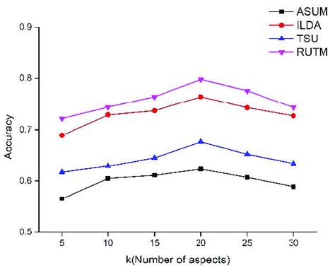 Sentiment Classification Vs Number Of Aspects On Hotel Dataset