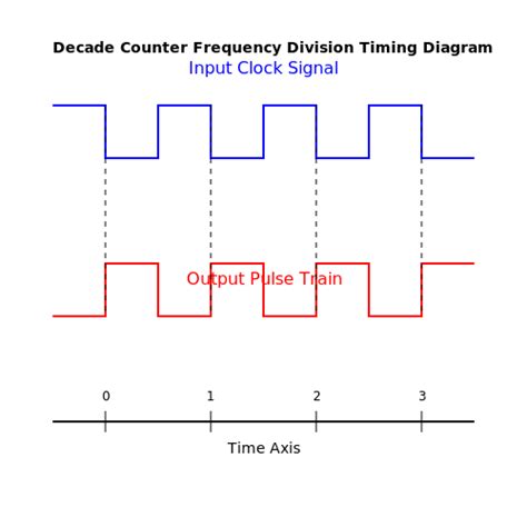 Decade Counter Circuits Tutorials On Electronics Next Electronics