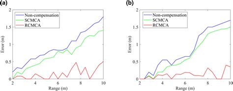 The Positioning Deviations Of Different Compensation Methods Download Scientific Diagram