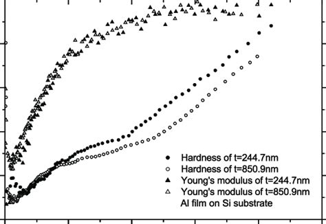 Hardness And Youngs Modulus Versus Normalized Indentation Depth For Al