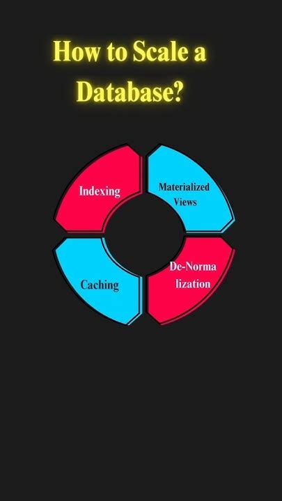 Must Know Strategies To Scale A Database Sql Databasescaling Malayalam Shotrs Youtube