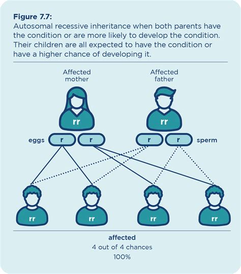 Autosomal Recessive Inheritance