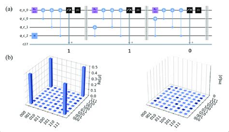 Execution Result Of State Preparation For 3 Qubits Ghz State A The Download Scientific