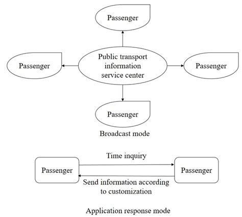 bus arrival time service mode based on mobile phone download