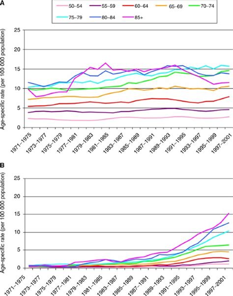 Trends In The Incidence Of Primary Liver And Biliary Tract Cancers In England And Wales 1971