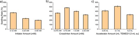 The Effect Of The Amount Of Initiator Crosslinker And Accelerator On