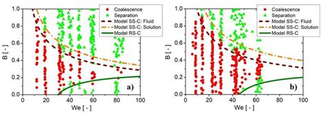 Experimental Binary Droplet Collision Maps For Water Milk Powder Download Scientific Diagram