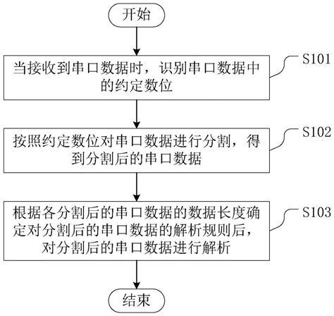串口数据的解析方法、解析装置、解析设备及存储介质与流程 串口数据的解析方法、解析装置、解析设备及存储介质与流程
