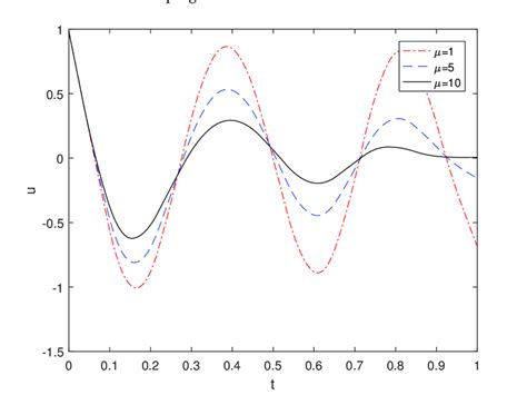 The Comparison Image Of Beam Vibration Amplitude When µ Takes 1 5 10 Download Scientific