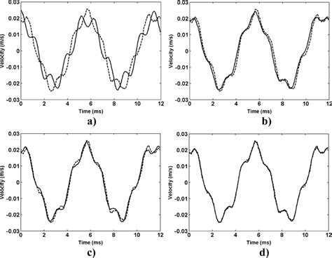 Comparison Of The Vertical Displacement Velocity Reconstruction Using