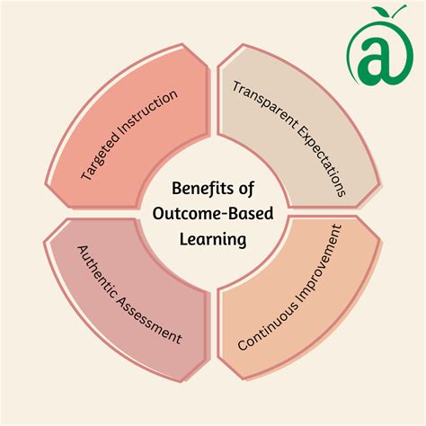 Experiential Learning Assets From Entab For Outcome Based Learning