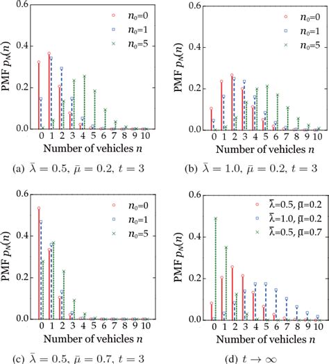 Figure 2 From Markov Population Vehicular Networks Semantic Scholar