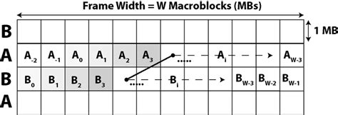 Interleaved Entropy Slices Iess With Diagonal Dependencies