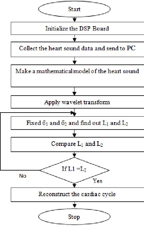 Table 1 From A Low Cost Non Invasive Digital Signal Processor Based