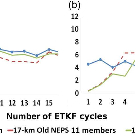 Root Mean Square Error Of The Ensemble Mean Rmse And Ensemble Spread Download Scientific