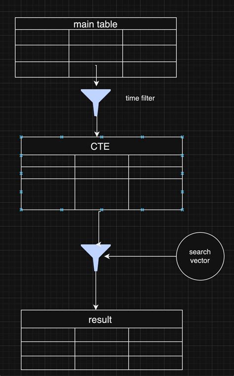 Pre And Post Filtering In Vector Search With Metadata And Rag Pipelines Dev Community