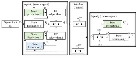 Sensors Free Full Text Distributed Event Triggering Algorithm For