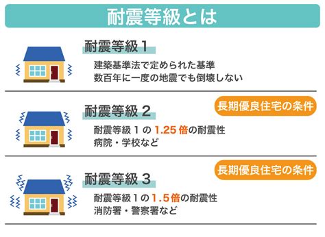 耐震等級とは？1・2・3の違いや基準、耐震性について知っておくべきポイントも紹介 幸せおうち計画