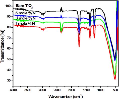 Ftir Spectra Of Bare Tio 2 And N Doped Tio 2 Nps Download Scientific Diagram