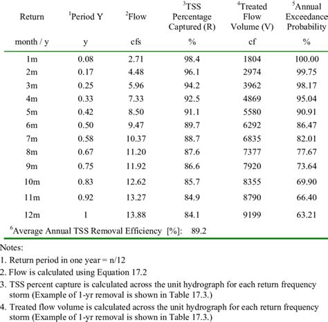 4 Example Of Prm Method For Design Of Flow Through Swtu Download Table