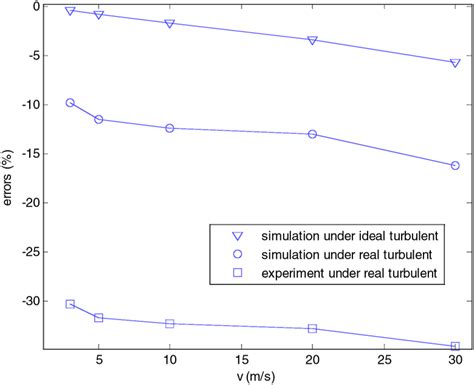 Verification Of Measurement Errors Download Scientific Diagram