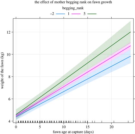 Multi Line Plot Depicting The Differences In Growth Rate Over Time For Download Scientific