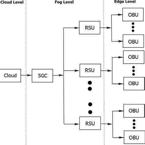 figure 2 from reliability analysis of 5g vanet using cloud fog edge based architecture