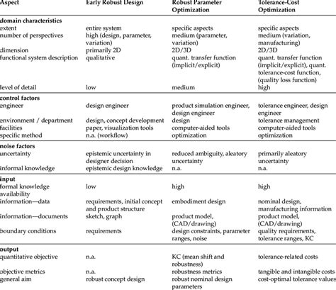 Comparison Of The Domains Early Robust Design Robust Parameter And