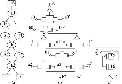 A The Bdd For Carry Function For 3 Bit Adder B Its Corresponding