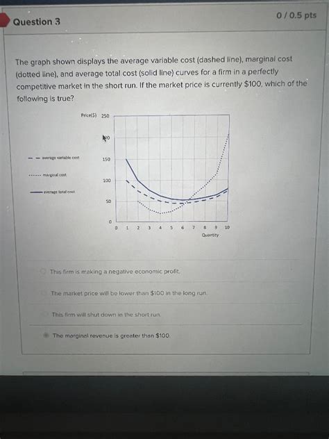 Solved The Graph Shown Displays The Average Variable Cost Chegg