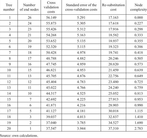 Sequence Of Regression Trees For The Model Of Employment Efficiency Download Scientific Diagram
