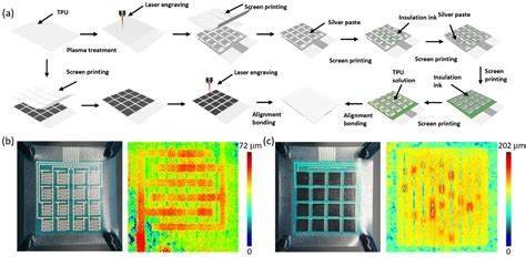 Fully Printed Minimum Port Flexible Interdigital Electrode Sensor Arrays Nanoscale Rsc