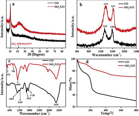 characterisation of go and sio2 go by a xrd b raman spectroscopy download scientific
