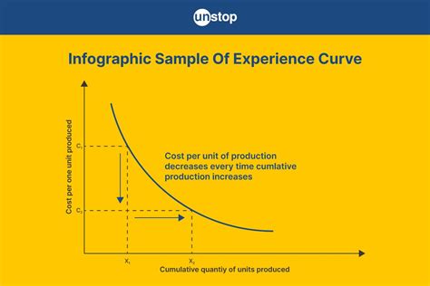 Experience Curve Helps In Achieving Strategic Success Unstop