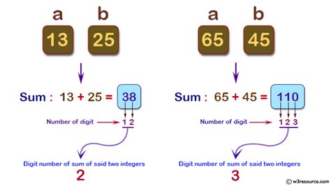 Php Exercise Compute The Digit Number Of Sum Of Two Given Integers