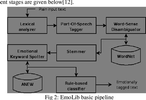 Figure 2 From Sentiment Analysis And Classification Using Sentiment